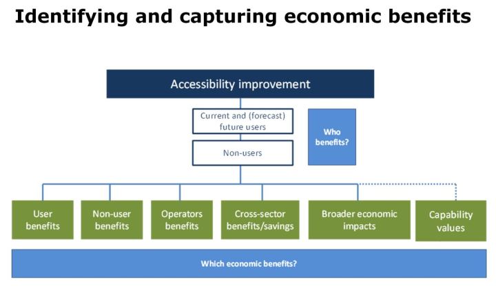 The economic benefits of improved transport accessibility – Transport ...